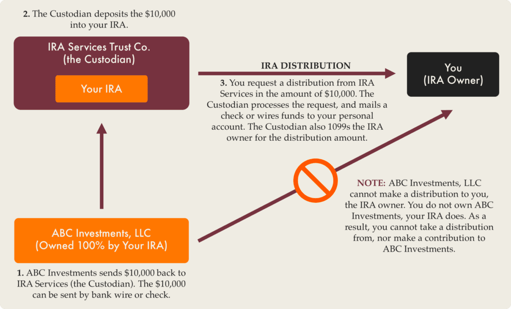 Making a Distribution with the CheckBook IRA LLC